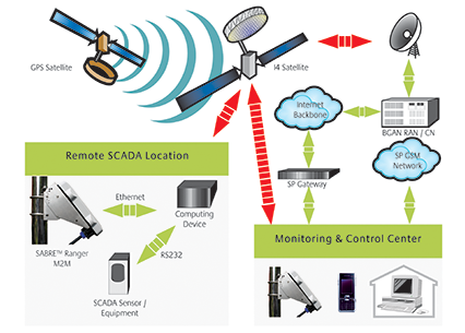 Ranger M2M - Design9 Pty Ltd